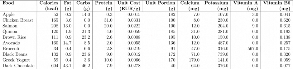 Tutorial 9: Working with JSON file formats (Diet problem) – elytica